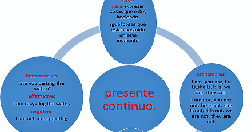 Mapa Conceptual "Presente Continuo"