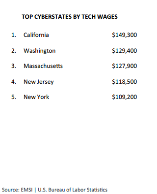 nigatech: the top 5 states which lead in job creation across the ...