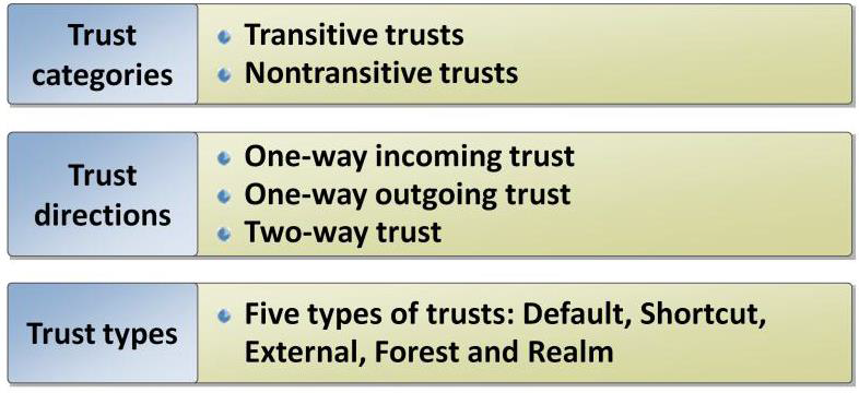 Aslam Latheef: Trust relationship in domains
