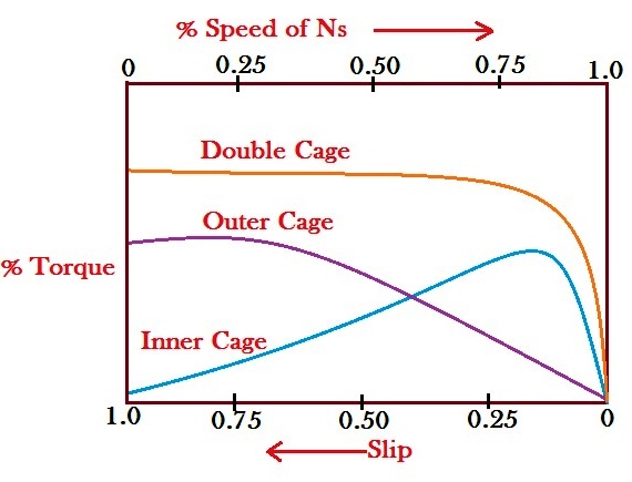 Double Cage Induction Motor - Electrical Engineers Guide