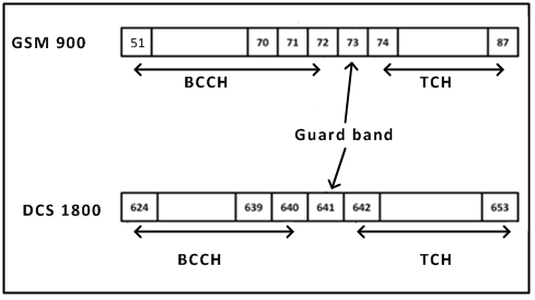 Telecommunication Engineering Concepts: BCCH Frequency planning