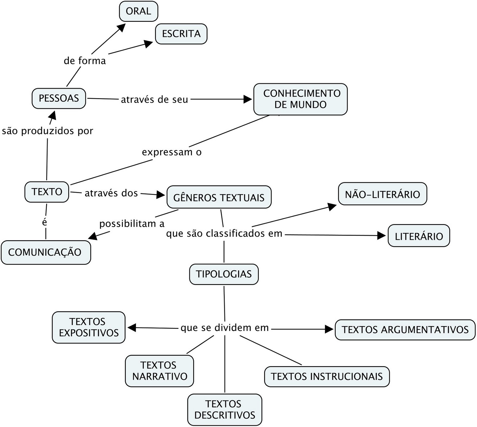 gêneros de textos - textos de gênero: Mapa Conceitual - Fernanda