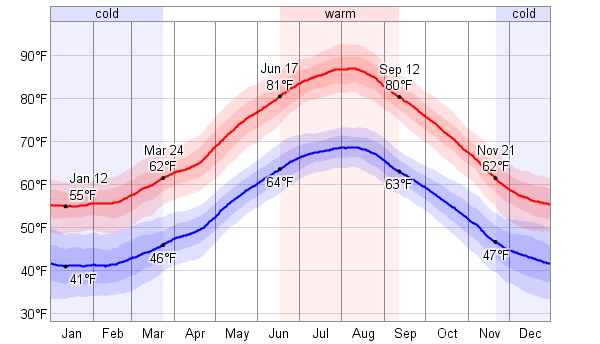 The Geography of Naples: The Climate of Naples