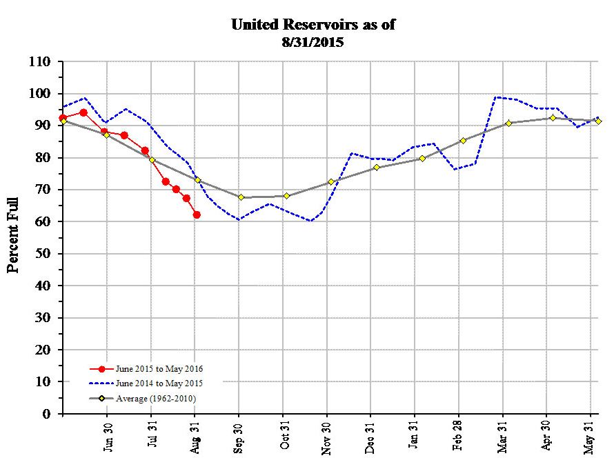 MEC&F Expert Engineers : New Jersey Reservoir Levels as of August 31 ...