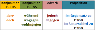 Deutsch C1: Adversativsätze