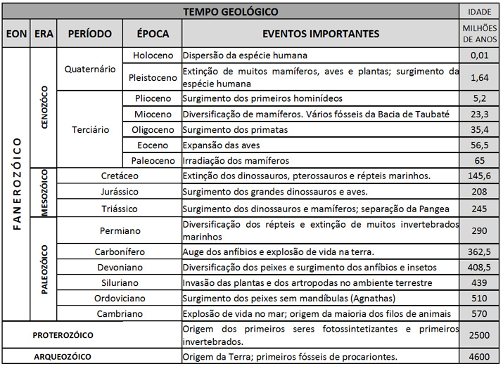 Biologia no ensino médio: 3º ano - aula 2 - ERAS GEOLÓGICAS