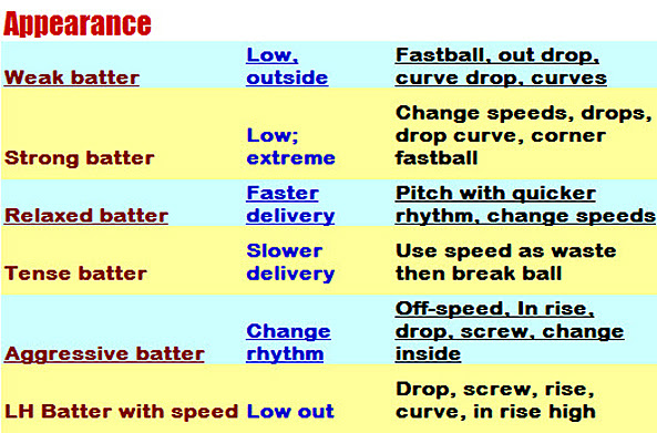 Wesley College Softball Blog: PITCHING CALL CHART