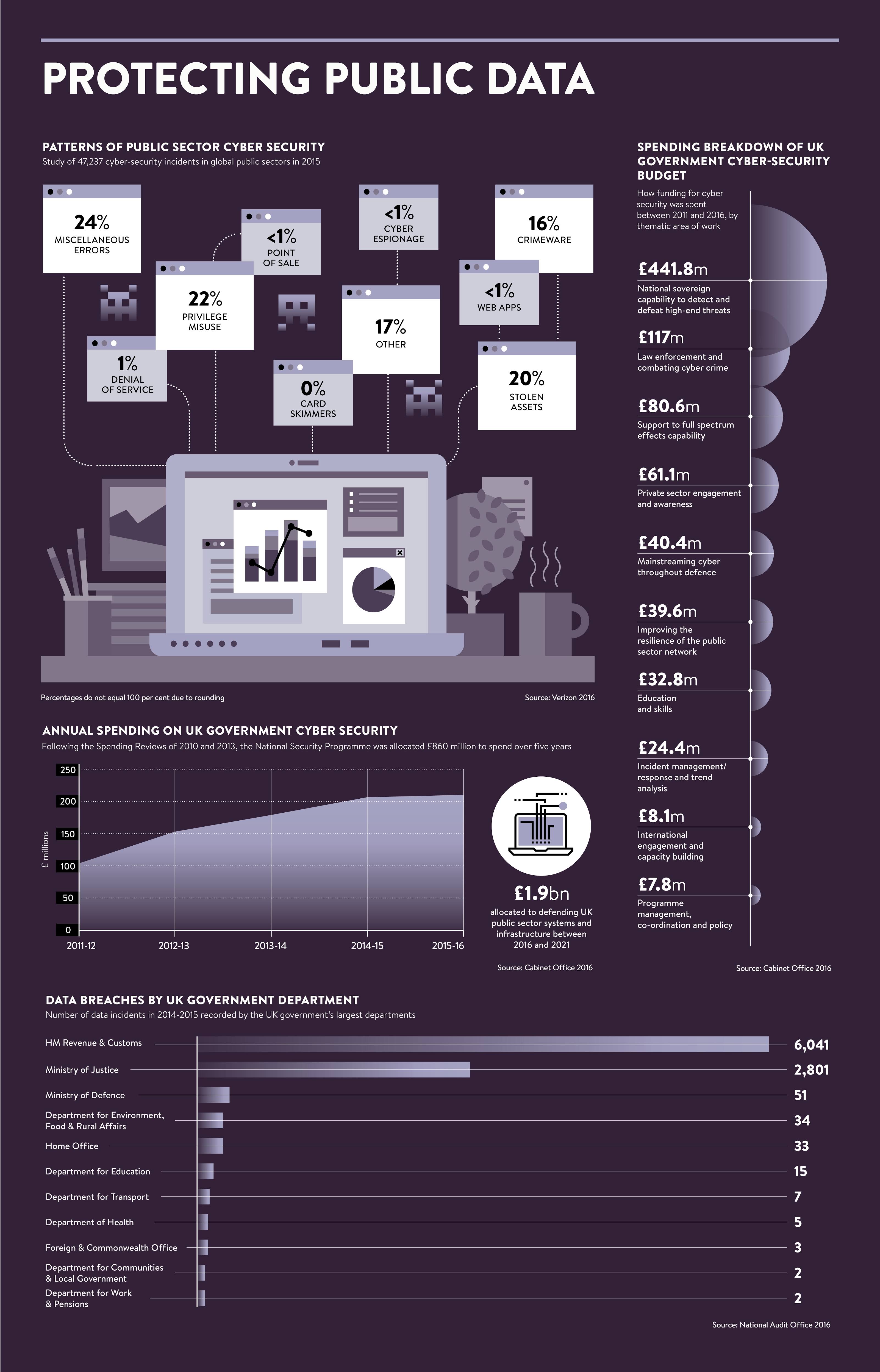 Protecting public data #infographic - Visualistan