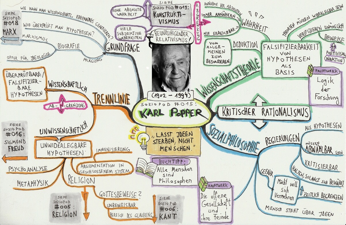 Summera: 2. Mindmap für den Soziopod: KARL POPPER