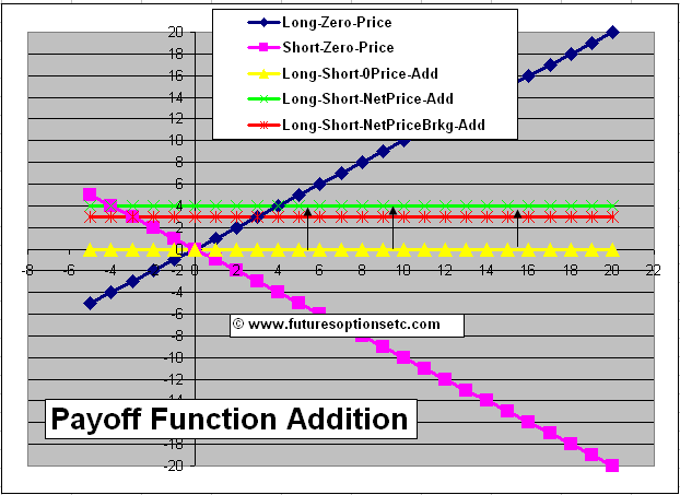 The Mathematics of Payoff Functions: Options, Futures, Derivatives ...