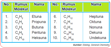 Tatanama Senyawa Alkuna - Biology Page