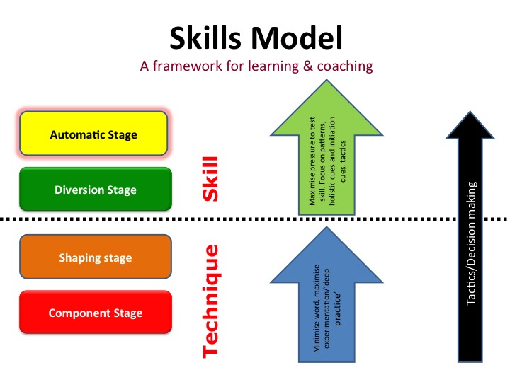 Sailing Coaching: A bit of Learning theory.