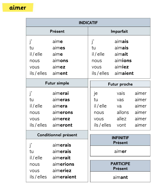 Le blogue des classes de 3e année: Verbes
