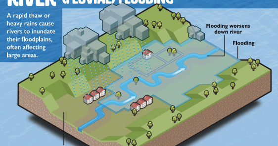 NERC Flooding Resources