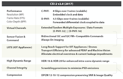 Image Sensors World: MIPI CSI-2 v2.0 Released