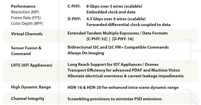 Image Sensors World: MIPI CSI-2 v2.0 Released