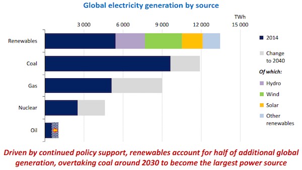 Six Country coal energy phase out plans to 2030 is 3% of current world ...