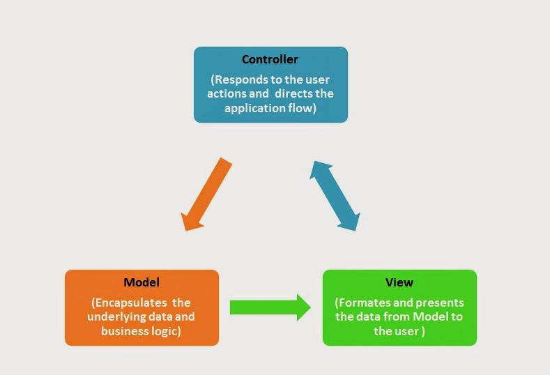 Online Computer Details and Program