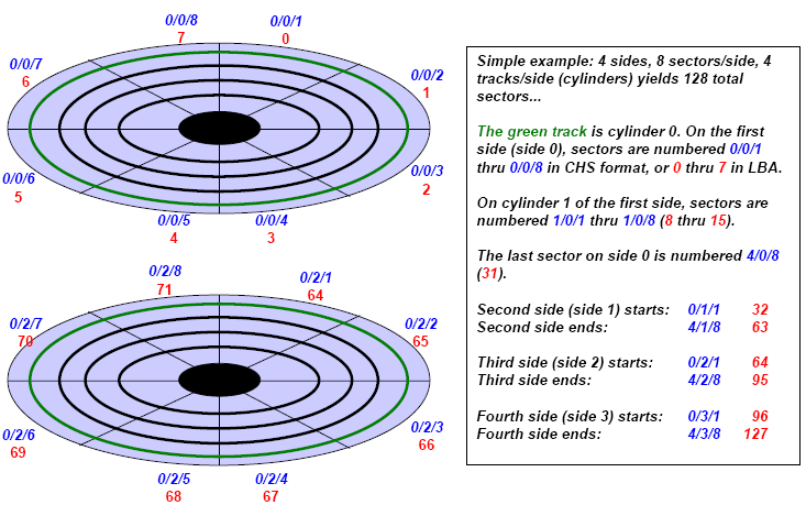 Ahmed Hashad ::..: Disk Drive Addressing