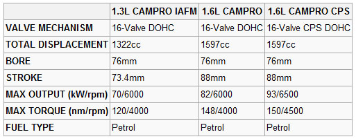 Proton's CAMPRO Engine