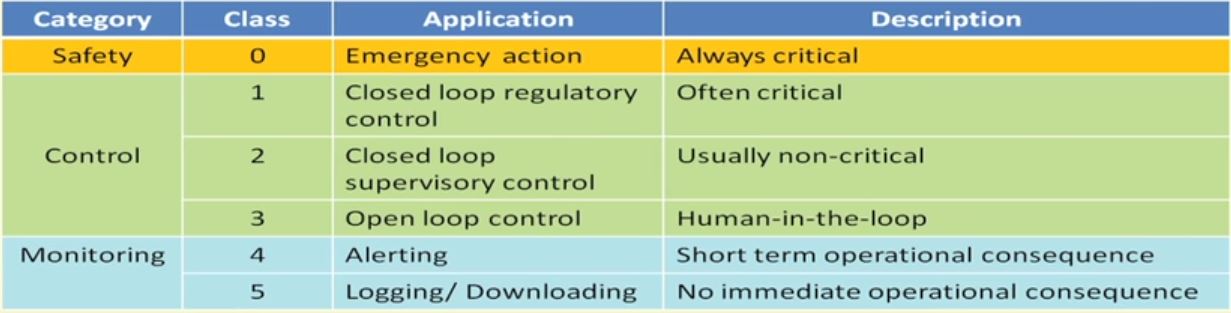 ISA 100.11A connectivity Technologies in IoT - New Technology