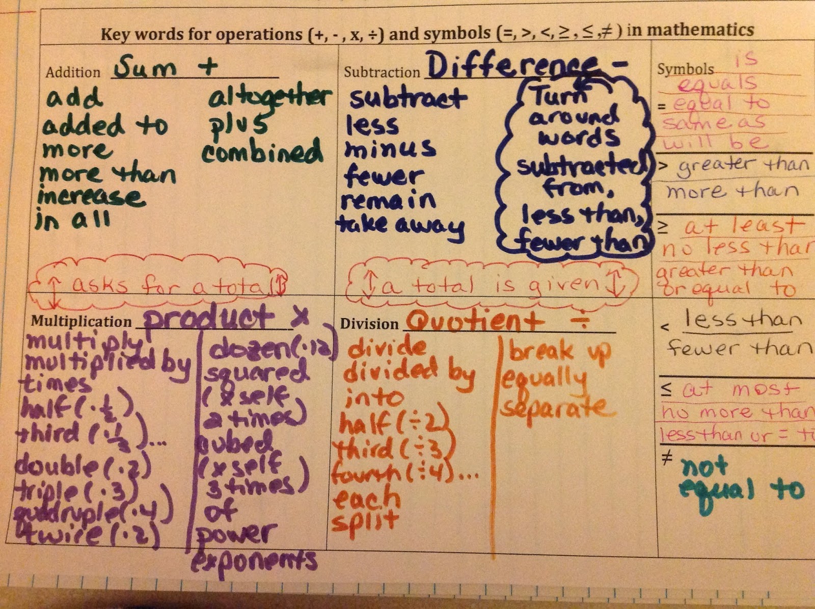 Equation Freak: My most used graphic organizer