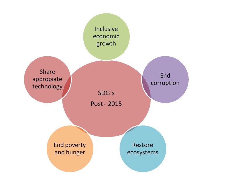 Biodiversidad y Desarrollo Sostenible: SDGs Post - 2015: Biodiversity ...