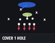 Football 101 - Intro to Coverages