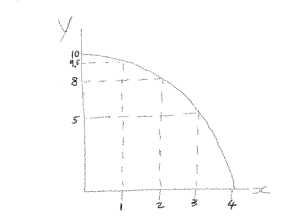 Illustrative Economics: The PPF 3: Increasing Opportunity and Marginal ...