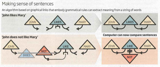 Diagram visual berbasis category theory untuk analisa kalimat bahasa ...
