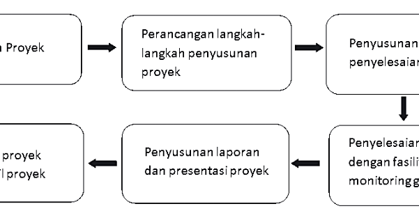 Model Pembelajaran Berbasis Proyek - Manajemen Sekolah