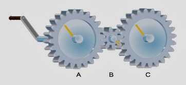 Overbrengingen: Rotatie naar Rotatie