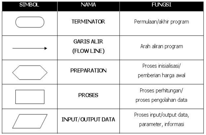 Fahrur.rahman: Flowchart dan Alogaritma