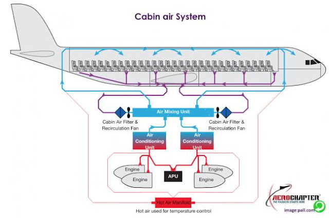 My Aviation Book: In a typical commercial cabin air recirculation ...