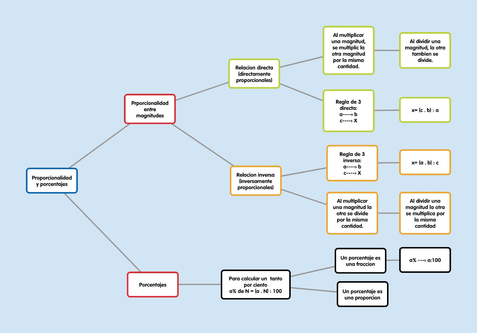 ¡Aprendiendo a enseñar, enseñando a aprender!: Esquema general: Tema 9 ...