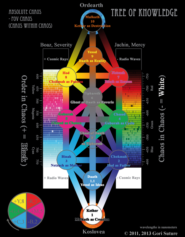 Gori Suture's The Color Of Paradox: Tree of Life ~ The Four Archetypes ...