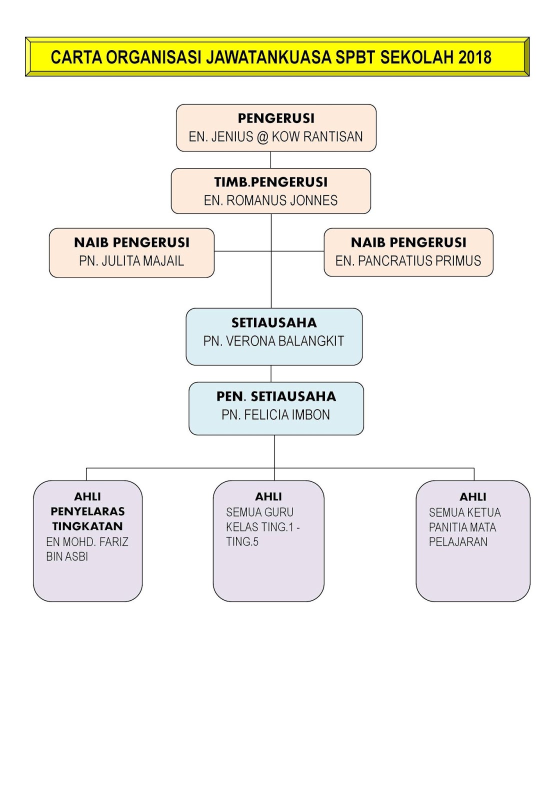 SPBT SMART: CARTA ORGANISASI