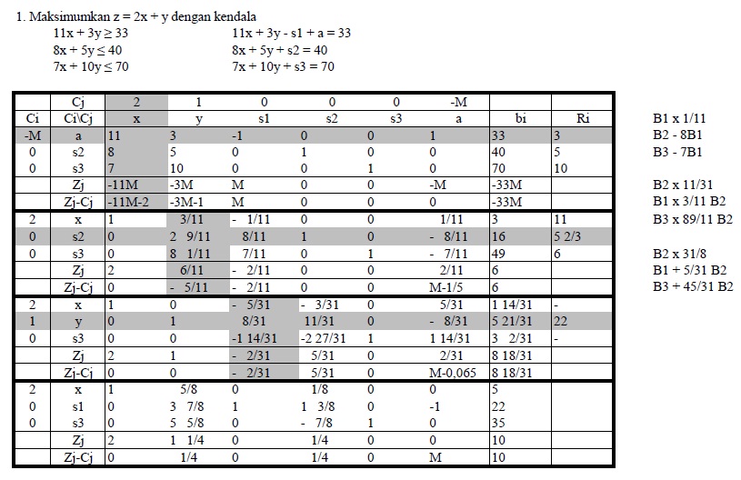 Megane's Blog: Pembahasan Soal Program Linear Dengan Metode Simpleks