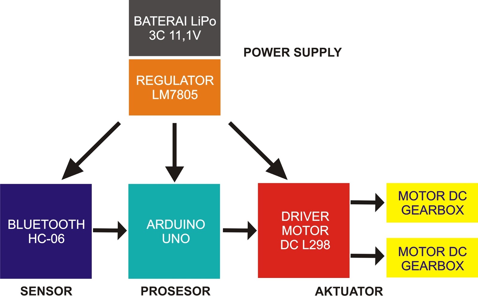 Merakit Simple Arduino Bluetooth Sumo Robot Dengan Remote Android