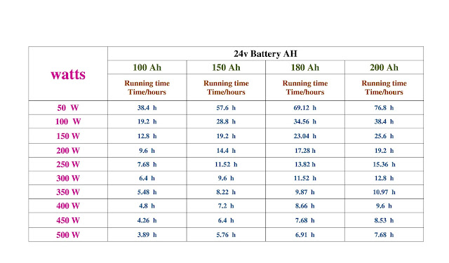 calculate battery backup time and choose an inverter