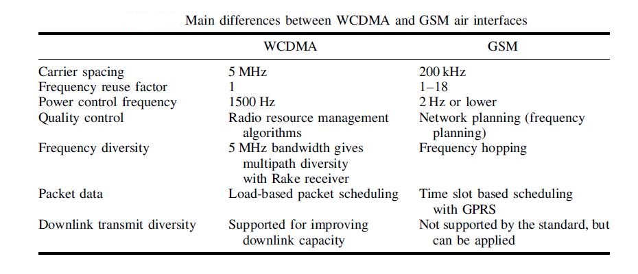 TelecomStudy18 : Differences between WCDMA and Second Generation Air Interfaces