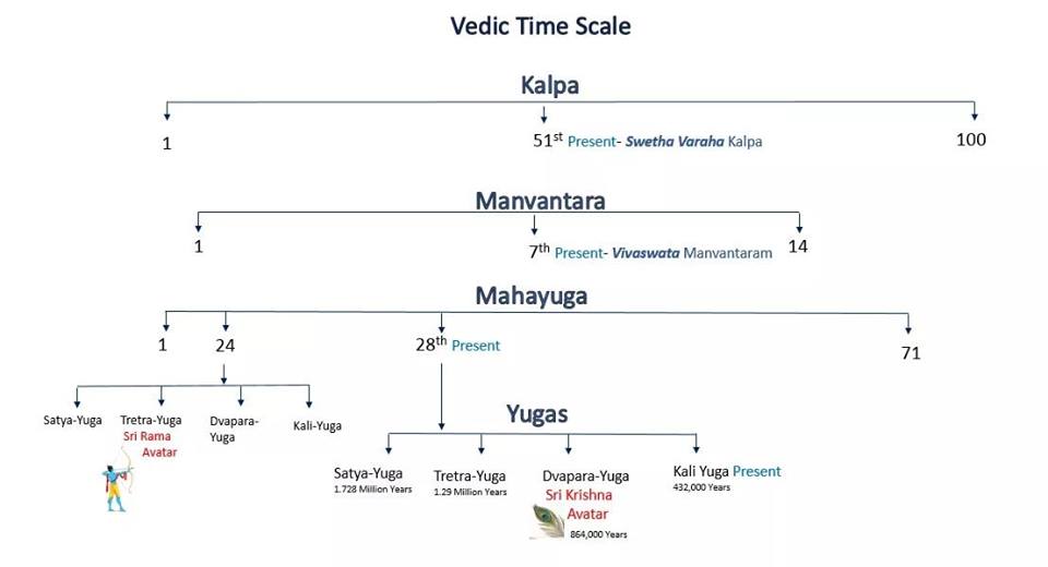 TELUGU WEB WORLD: HINDU VEDIC TIME SCALE CHART