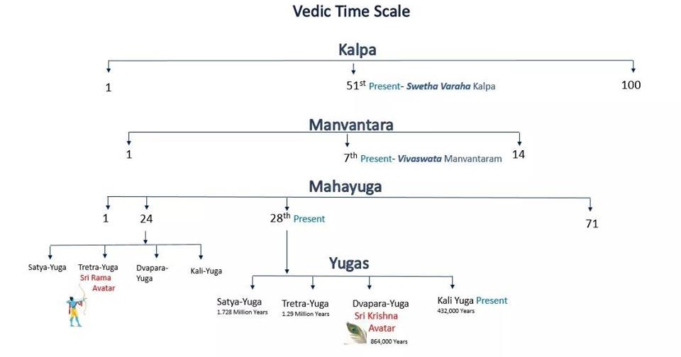 TELUGU WEB WORLD HINDU VEDIC TIME SCALE CHART TELUGU WEB WORLD HINDU VEDIC TIME SCALE CHART