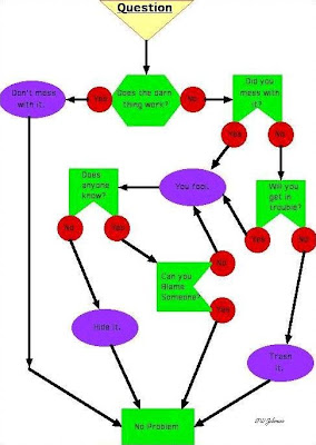 Joke Briefcase: Trouble Flowchart