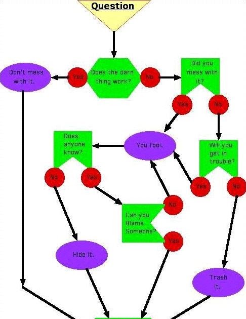 Joke Briefcase: Trouble Flowchart