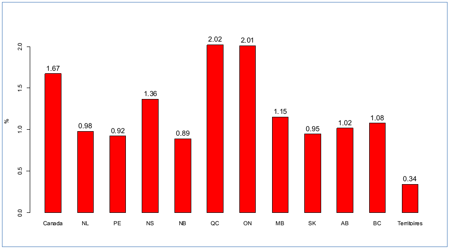 Economic Analyses: La Recherche et développement à travers le Canada
