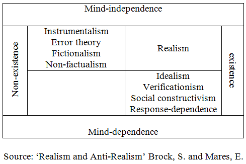 Foci: Anti-Realism versus Realism