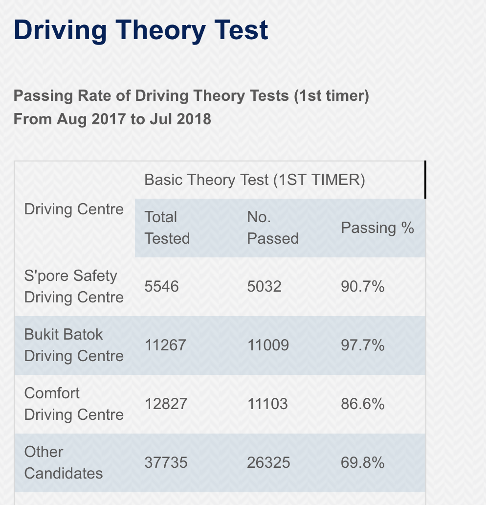 Fastest Way to Get Driving License in Singapore