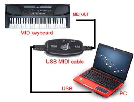 USB Midi Interface | MIDI keyboard controller USB Audio | M-audio | Buy ...
