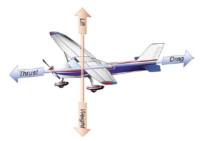 aeronautical Guide: Lift and Basic Aerodynamics